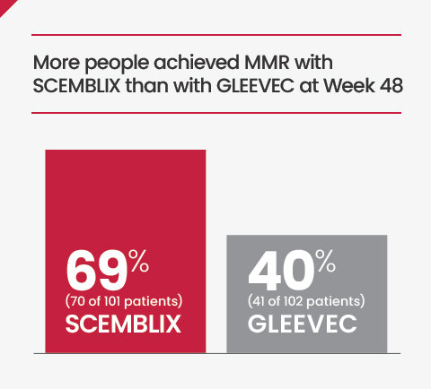 Starting on Scemblix | SCEMBLIX® (asciminib) tablets