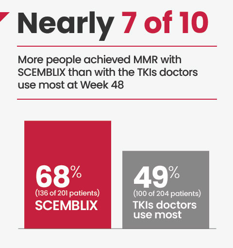 Starting on Scemblix | SCEMBLIX® (asciminib) tablets