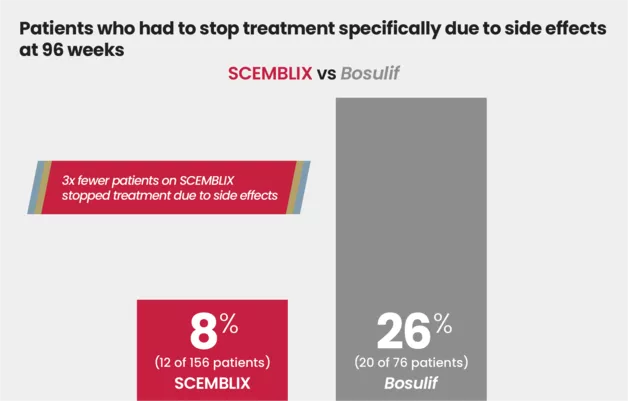 bosulif side effects